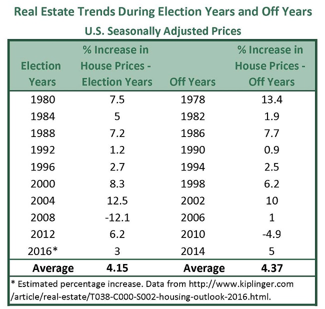 Pearce Real Estate: Real Estate Values After an Election