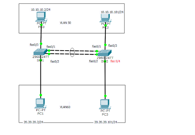 Cisco Basic Networking by DP: Port Aggregation, Etherchannel or Bonding ...