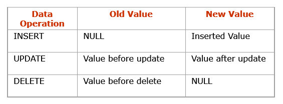 PL/SQL Triggers - Oracle Appplications