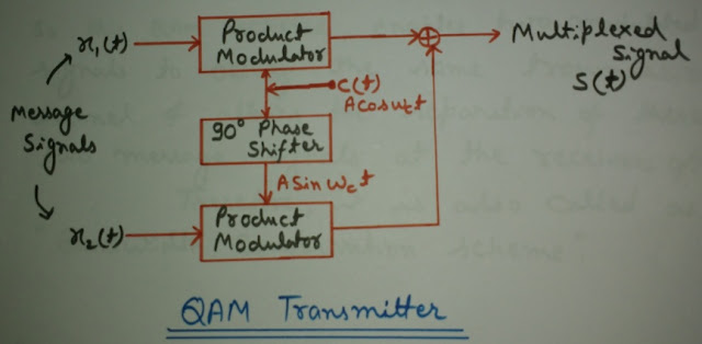 Engineering Made Easy: Quadrature Amplitude Modulation (QAM)/ QAM ...