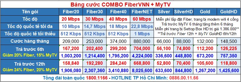 Gói cước Combo internet FiberVNN và truyền hình MyTV ~ Internet Cáp ...