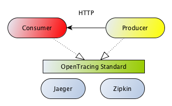 Mission Control : JVM + IoT = FUN : How to configure distribute tracing ...