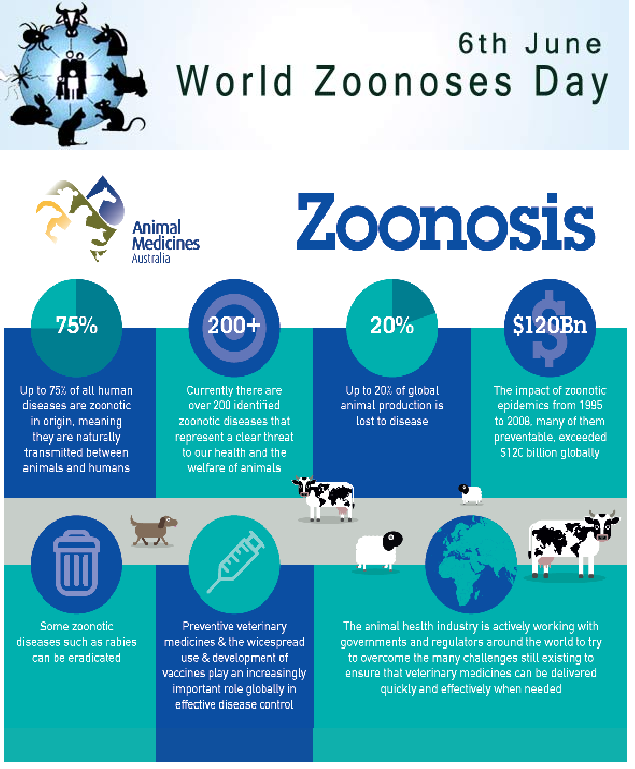 Aditya Library: World Zoonoses Day
