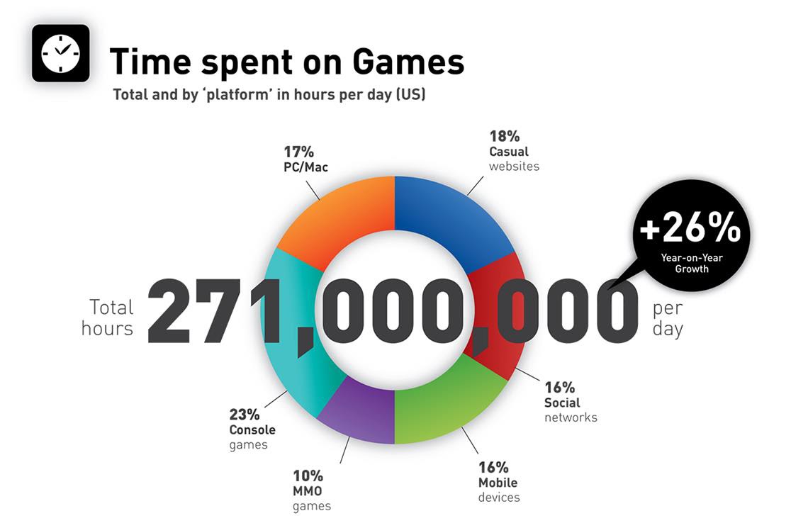 Economic Impact from the Video Game Industry: Industry Revenue