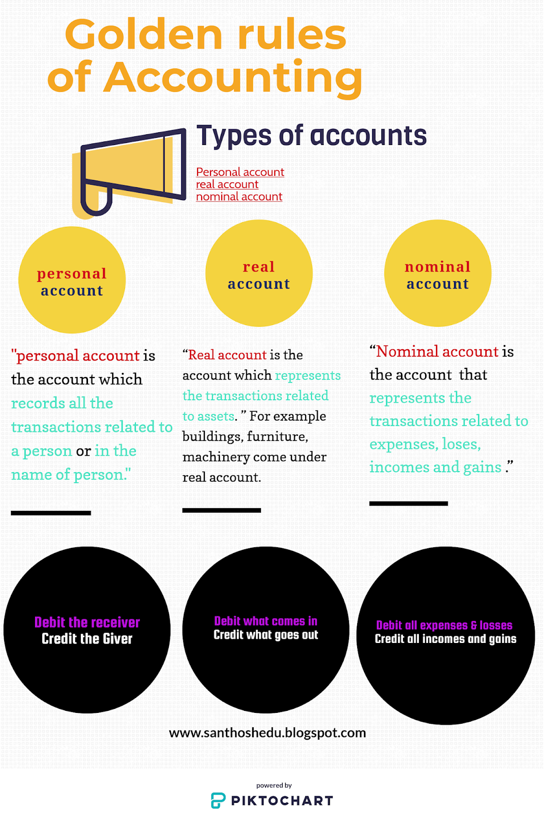 Education: Golden rules of Accounting