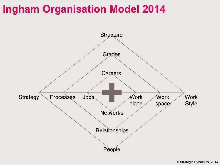 McKinsey 7S, 8S and other Organisation Models ~ Strategic Human Capital ...