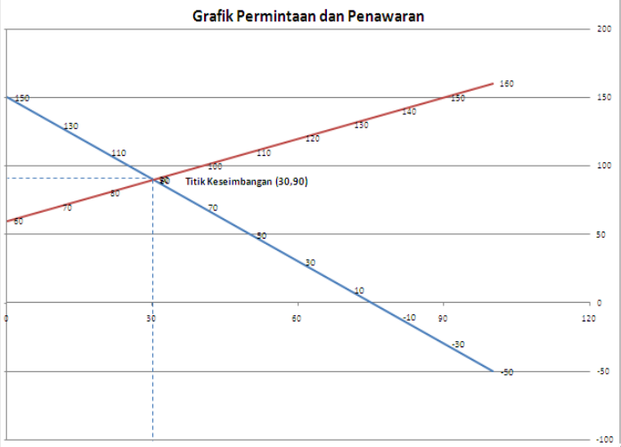 Membuat Kurva Permintaan, Penawaran dan Titik Equilibrium di Excel