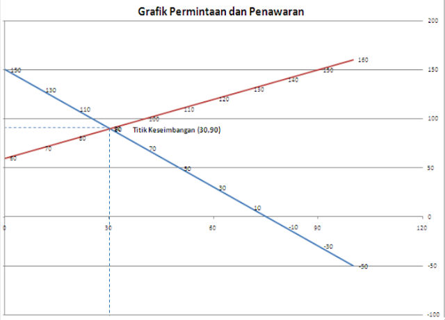 Membuat Kurva Permintaan, Penawaran dan Titik Equilibrium di Excel