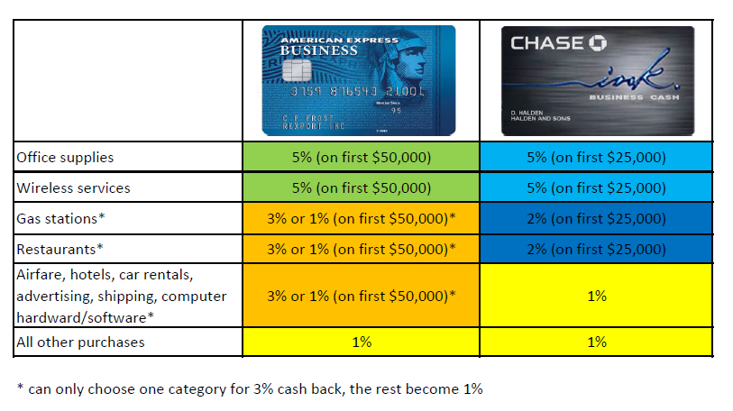 Flying From The Front: Comparing the new AMEX SimplyCash Plus Business ...