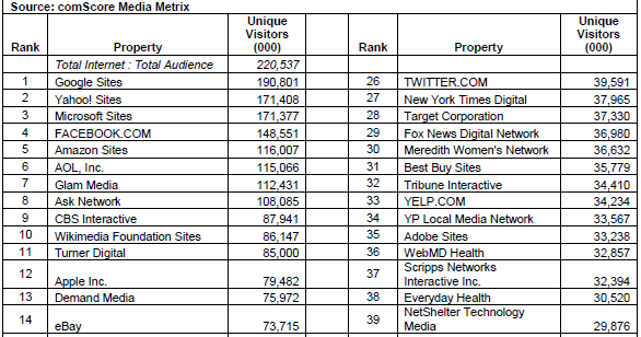 List: Top 50 Most Visited Websites in U.S, November 2012- comScore ...