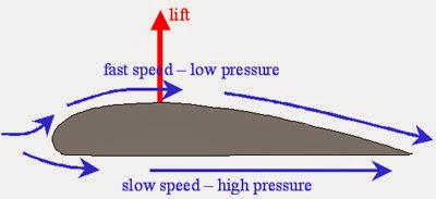 Definition and Characteristics of Aerofoil