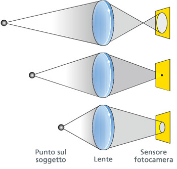 Circoli di confusione cosa sono. - Il mondo delle reflex