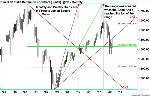 Gann Angles determine strength and weakness | William Delbert Gann