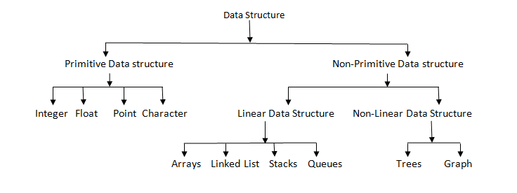 Data structure & types - Tech S Rathor