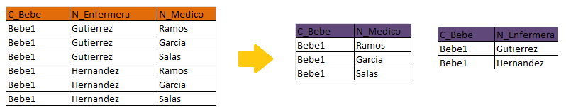 InfoWork Las 4FN: La cuarta forma normal (4FN)