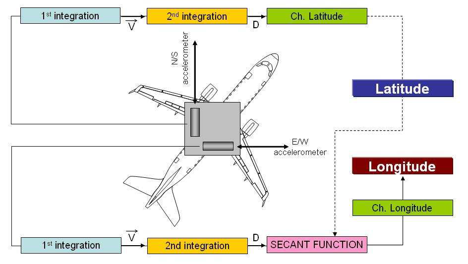 El sistema de navegación inercial