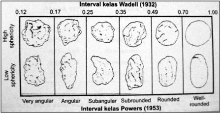 Morfologi Butir Sedimen ~ Galuh Saina Van Bemmelen