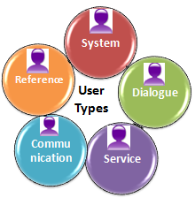TIME 4 SAP SECURITY : User Types