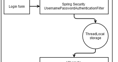 Sunit Katkar's blog: Building SaaS style multi-tenant web app with Spring Boot 2 and Spring ...