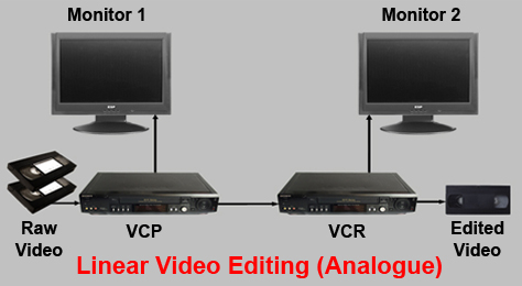 मीडिया का ज्ञान: वीडियो एडिटिंग : प्रकार (Linear and Non Linear Editing))