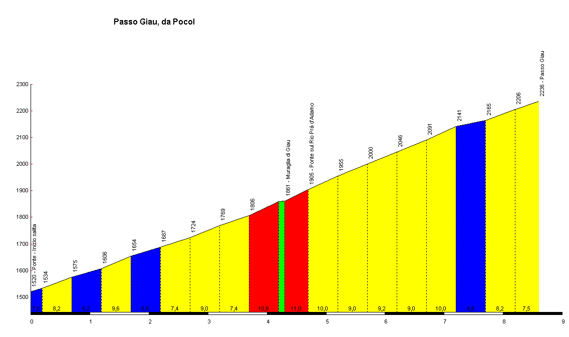 Randolomitics: PERCORSO DOLOMITI