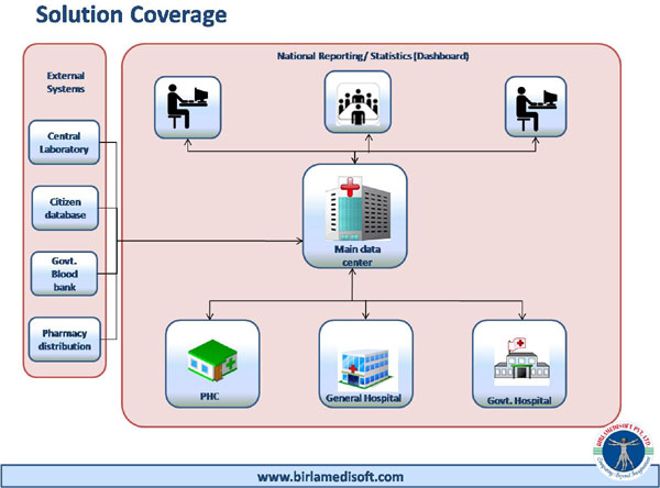 Web Based Hospital Information System | Healthcare software