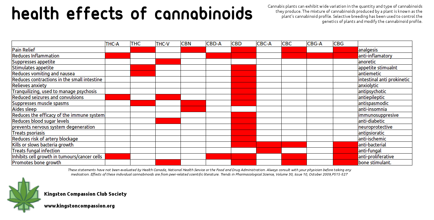 Sides of sentience: Cannabis