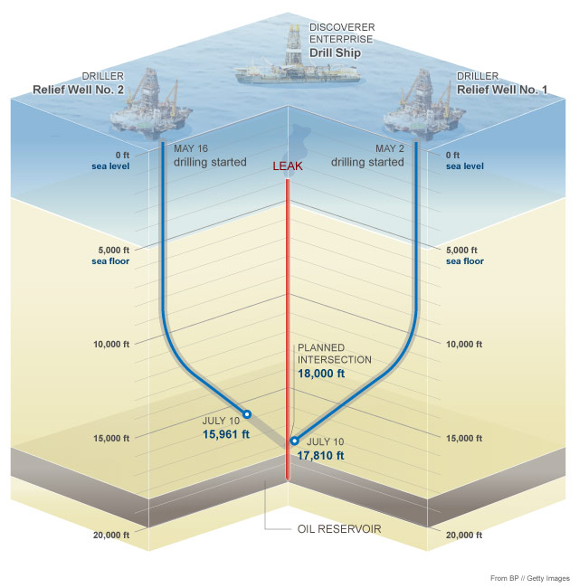 Directional Drilling