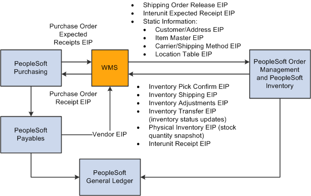 SAP Business One System Singapore: Warehouse Management Systems - 5 ...