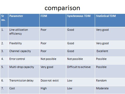 .: FDM vs. TDM
