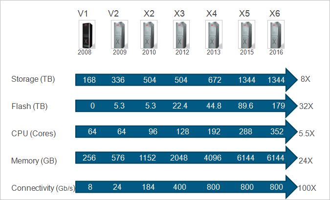 Netsoftmate Technical Blog : History Of Exadata