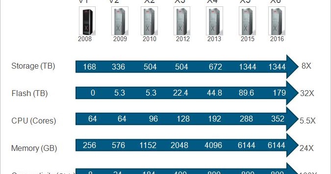 Netsoftmate Technical Blog History Of Exadata 