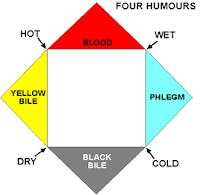 Medieval Medicene and Gruesome Diseases: How to Look For an Imbalance ...