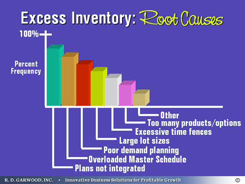 Excess Inventory and disposal plus Economic Retention Model etc