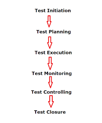 Software Testing Tutorial: Software Testing Life Cycle process