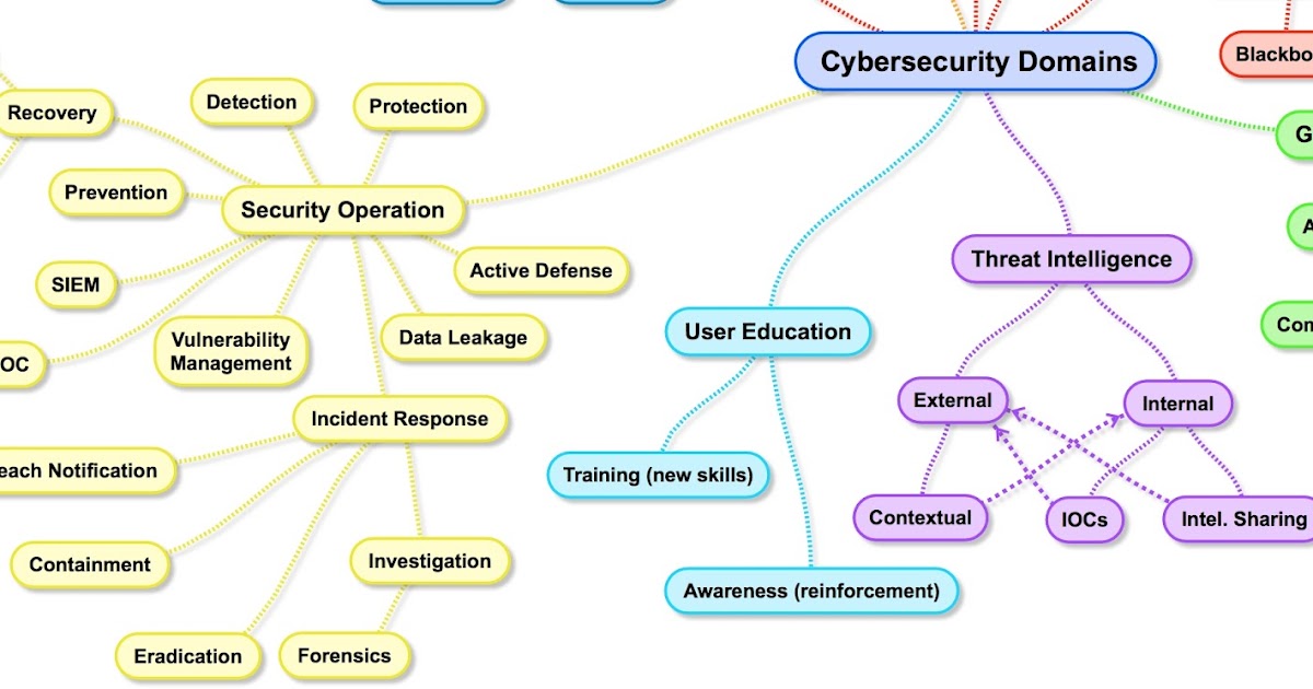 Cybersecurity Domains Mind Map