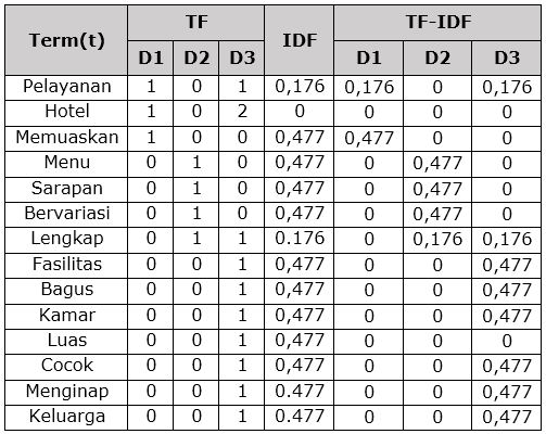 Simulasi Pembobotan Kata dengan TF-IDF - Data Analysis