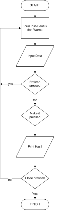 Praktikum TI 39: Flowchart Bagan 2 Dimensi Dengan Berbagai Warna