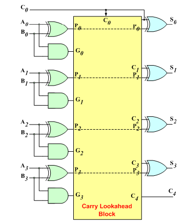 Digital Logic Design: Carry Look Ahead Adder