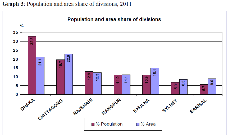 Bangladesh Population and Housing Census 2011: May 2012