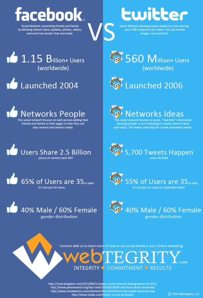 DIFFERENCES BETWEEN FACEBOOK AND TWITTER
