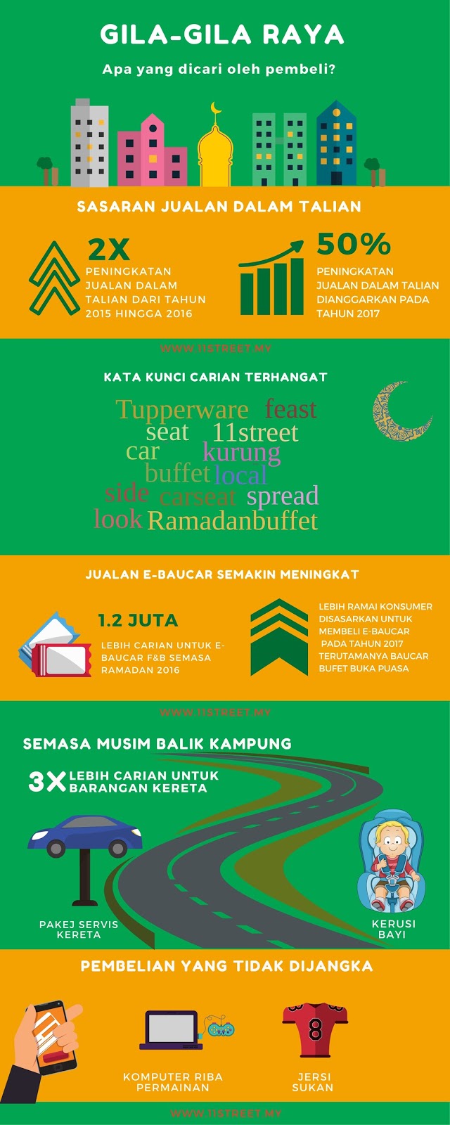 Barangan dalam talian pilihan pengguna Malaysia semasa Ramadan dan Hari ...