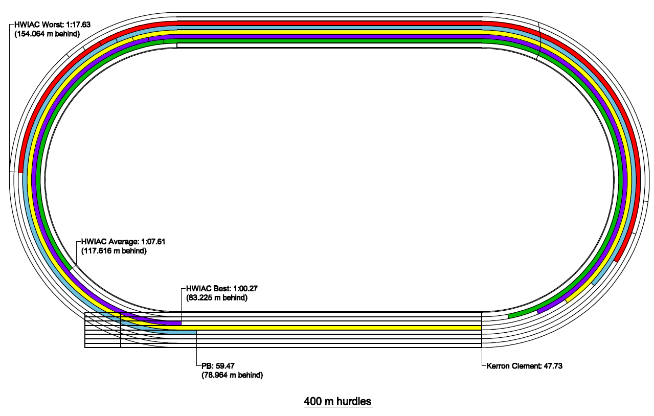 To Engineer is Human: Olympic Champions vs. the Average Joe in Track ...