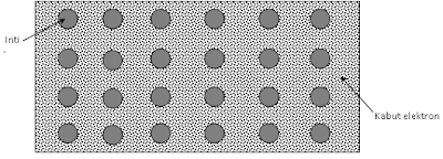 Teknik metalurgi dan Material Logam: STRUKTUR KRISTAL