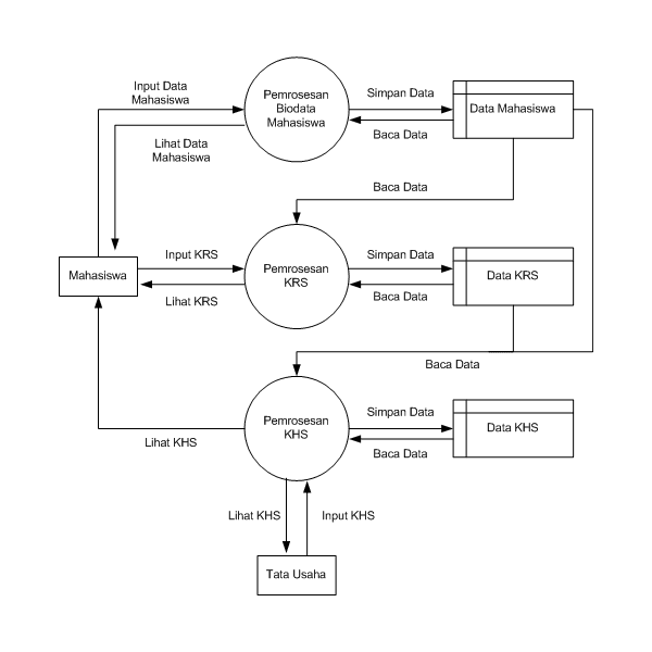 Dwi sefti: 2.5. Jelaskan Pengertian Data Flow Diagram Dan Berikan ...