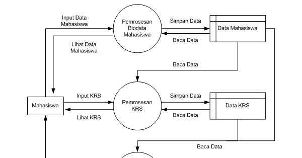 Dwi sefti: 2.5. Jelaskan Pengertian Data Flow Diagram Dan Berikan ...
