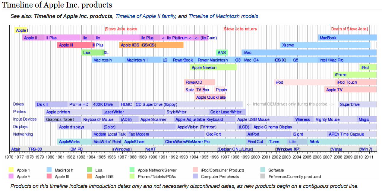 Estrategia Apple: Linea de Tiempo - Productos Apple