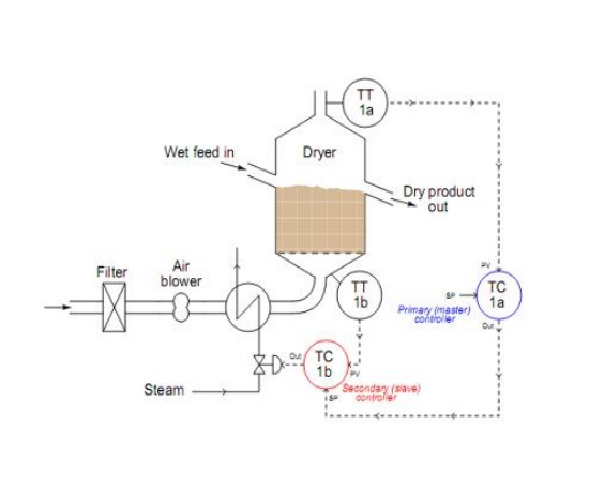blogging anything under the sun ;): Cascade Control