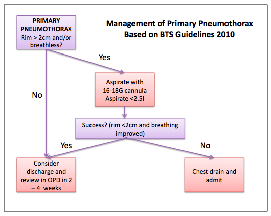 Pneumothorax - MRCP Revision Notes