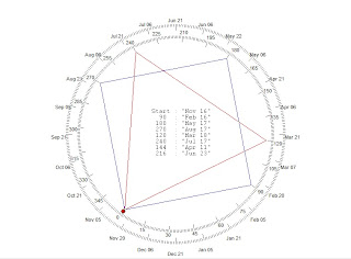 TIME FRAME ANALYSIS @ TRENDS: GANN WHEEL DATES